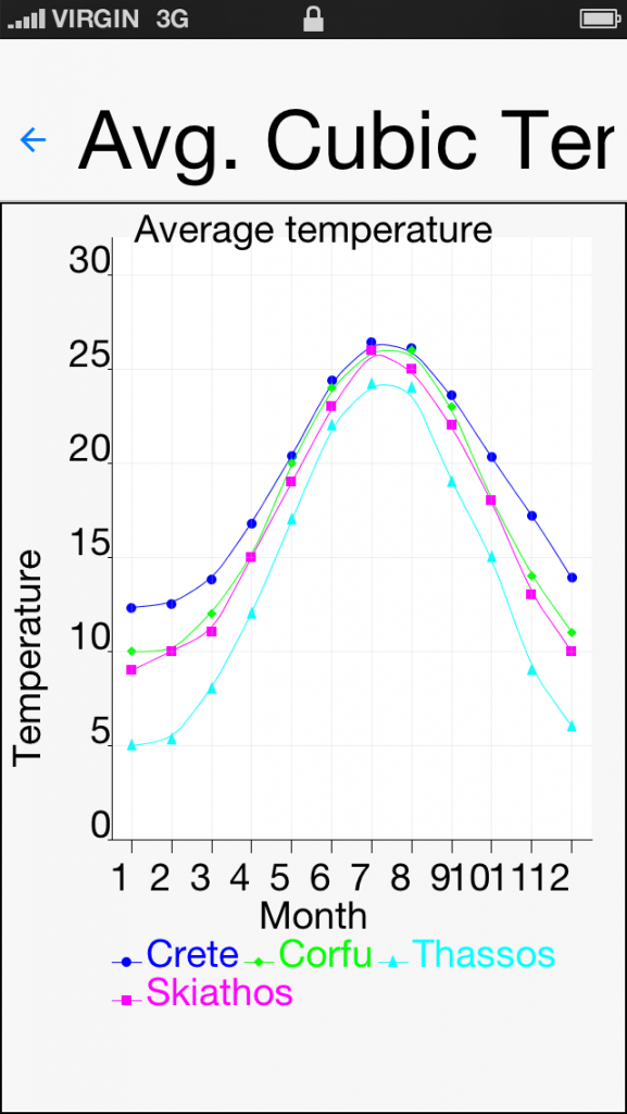 CHARTS DEMO - Codename One
