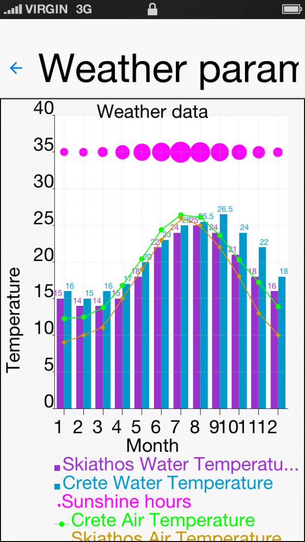 CHARTS DEMO - Codename One